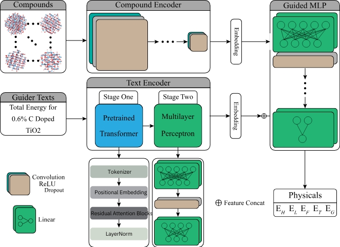 Multimodal Neural Network-Based Predictive Modeling of Nanoparticle ...